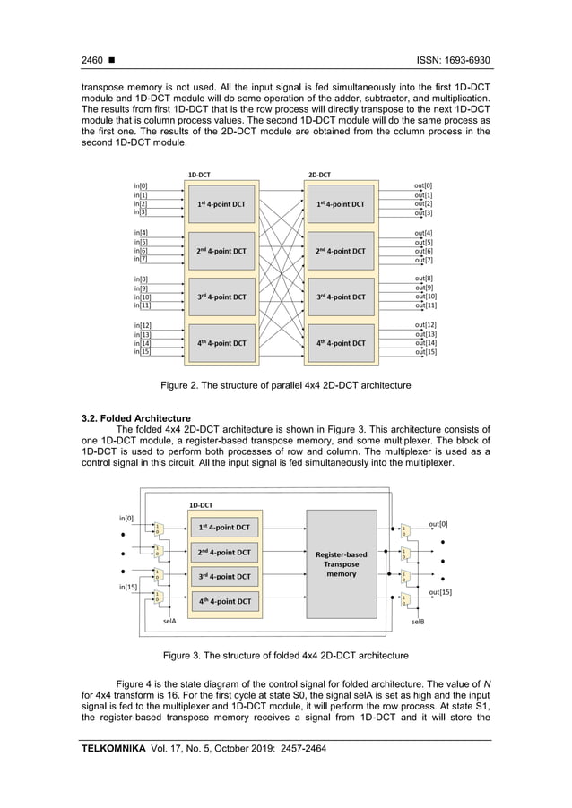 Hevc 2d Dct Architectures Comparison For Fpga And Asic Implementations Pdf