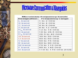 microwave-communication-wave-guides | PPT