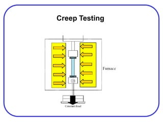 3814931 creep resistance | PPT