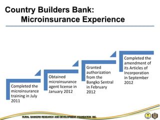 MEFIN_Microinsurance through Rural Banks | PPT