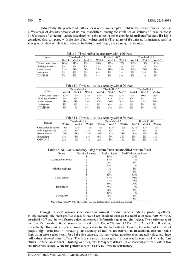 Null Values Imputation Using Different Modification Random Forest