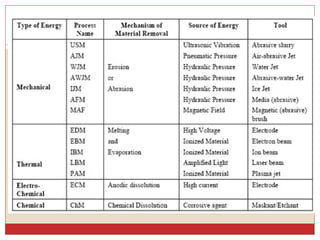 Non Traditional machining lecture slides | PPTX
