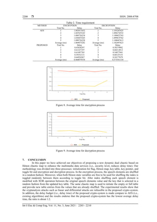 A new speech encryption algorithm based on dual shuffling Hénon chaotic map | PDF