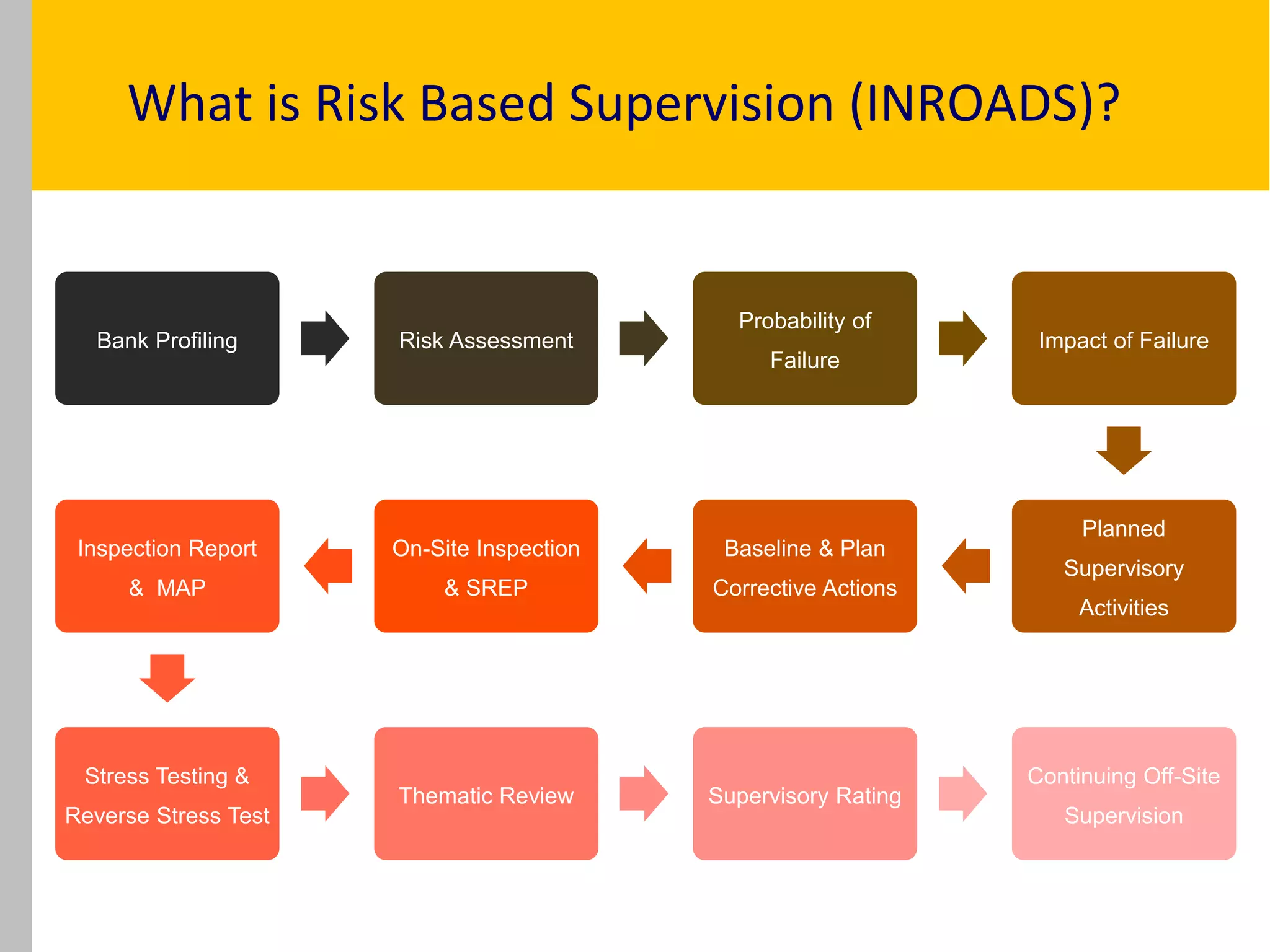 Risk Based Supervision - The Way Forward By Vismay Mehta | PPSX
