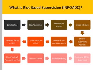 Risk Based Supervision - The Way Forward By Vismay Mehta | PPSX