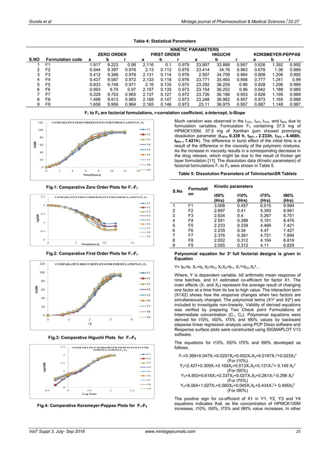 Design Formulation And In Vitro Evaluation Of Telmisartan Sustained Release Tablets Pdf