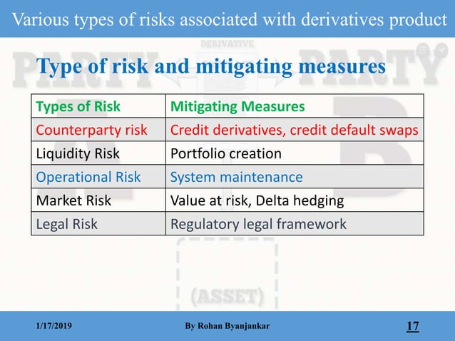 Risk Associated with Derivative Markets | PPSX