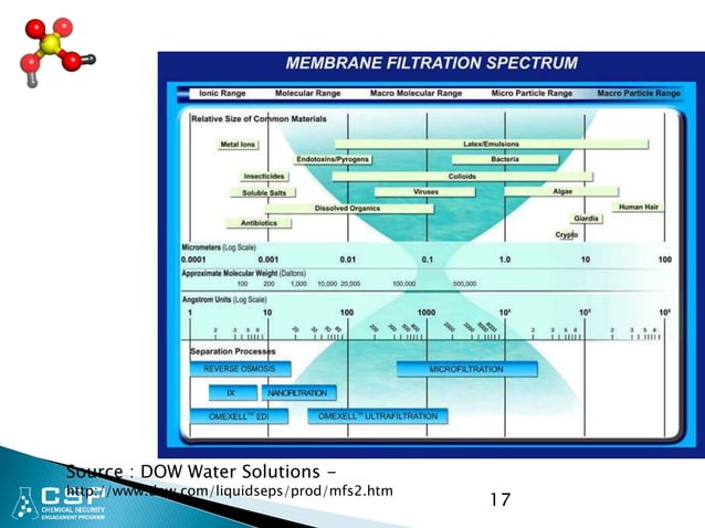 Introduction to Membrane Technology and applications | PPT | Chemistry ...