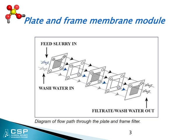 Introduction to Membrane Technology and applications | PPT | Chemistry ...