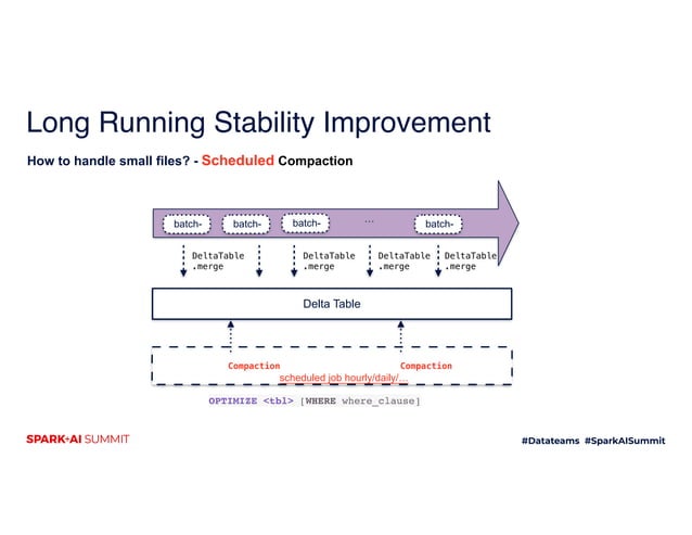 Simplify CDC Pipeline with Spark Streaming SQL and Delta Lake | PDF