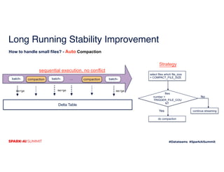 Simplify CDC Pipeline with Spark Streaming SQL and Delta Lake | PDF
