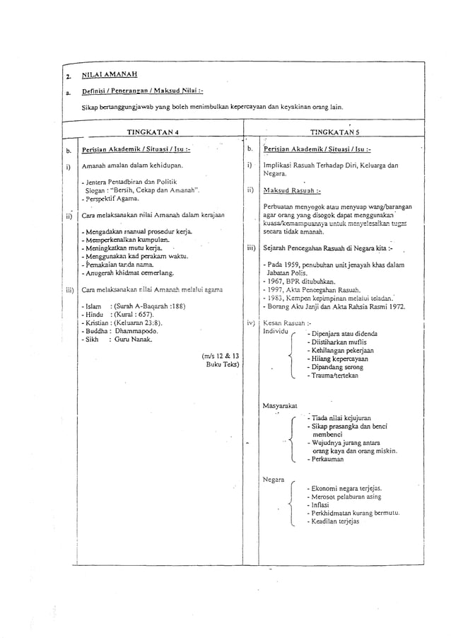 nota-pendidikan-moral-tingkatan-4-5 | PDF