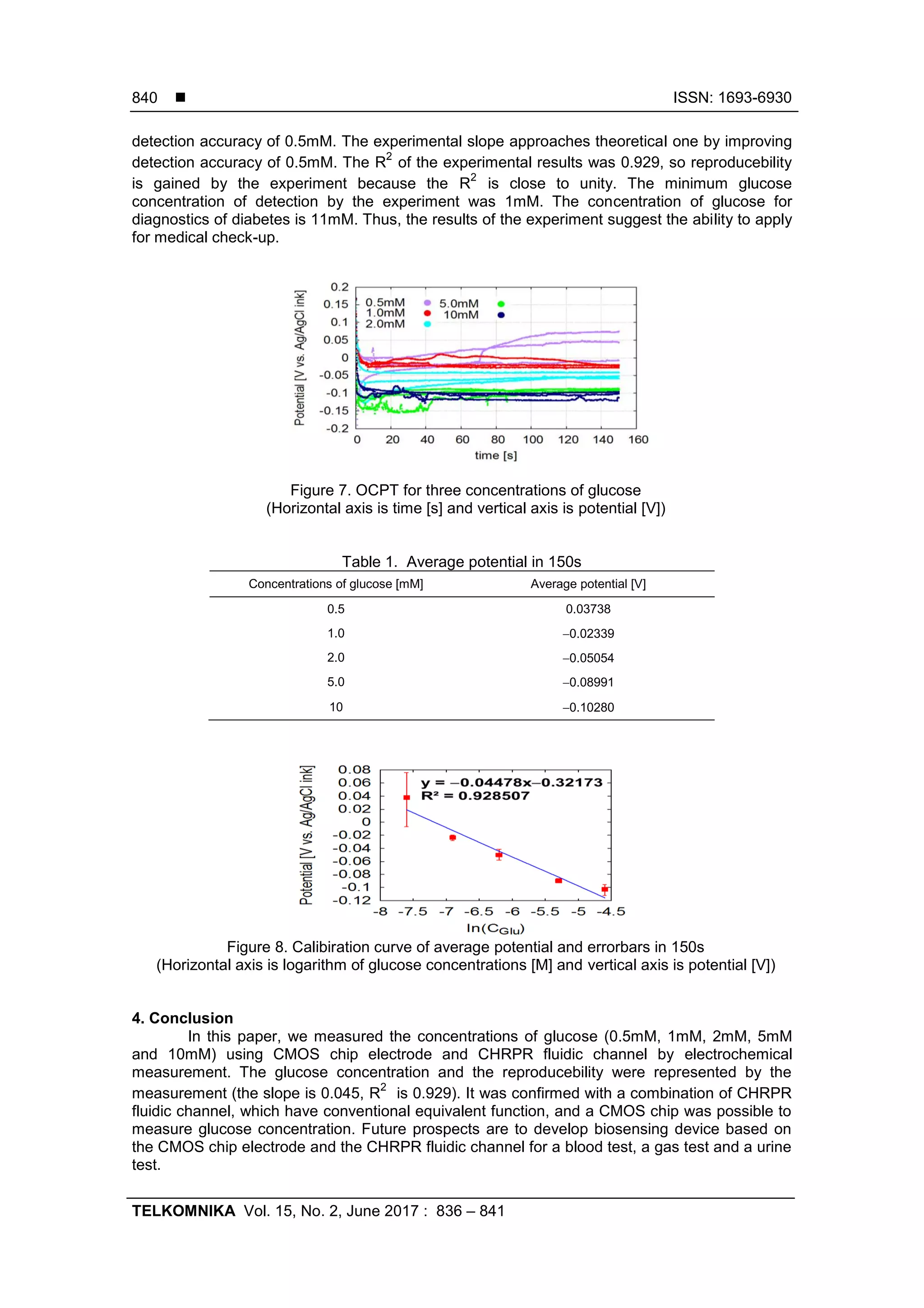 Potentiometric Glucose Detection by Paper-based Electrochemical Sensor ...