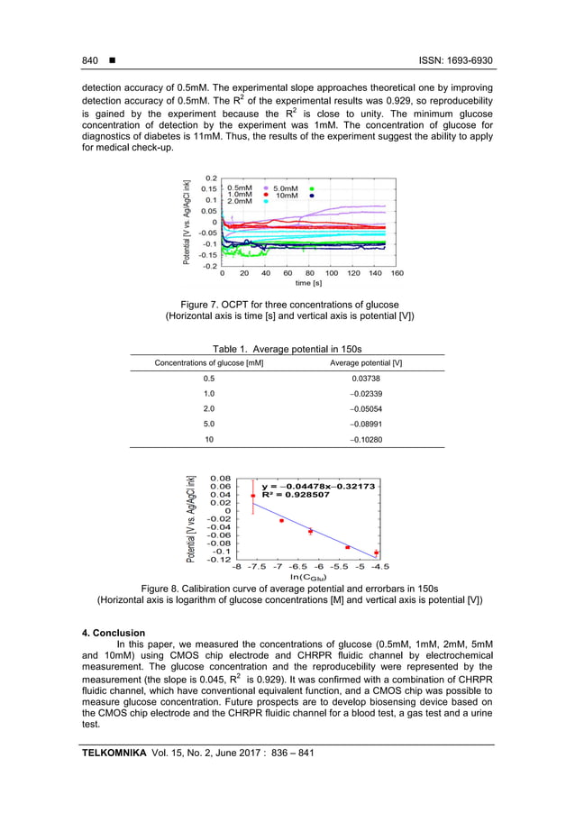 Potentiometric Glucose Detection By Paper Based Electrochemical Sensor On Cmos Chip Pdf