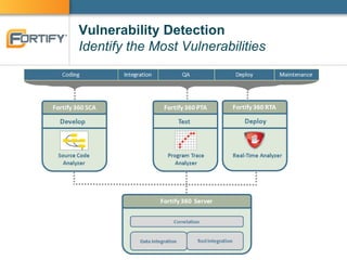 Fortify technology | PPTX