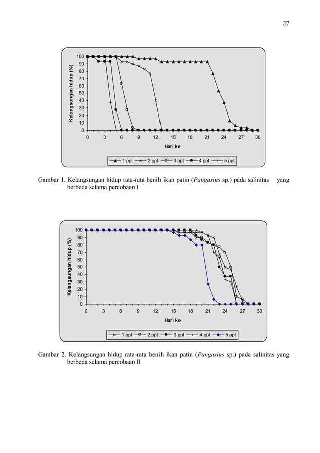 PENGARUH TEKNIK ADAPTASI SALINITAS TERHADAP KELANGSUNGAN HIDUP DAN PERTUMBUHAN BENIH IKAN PATIN ...