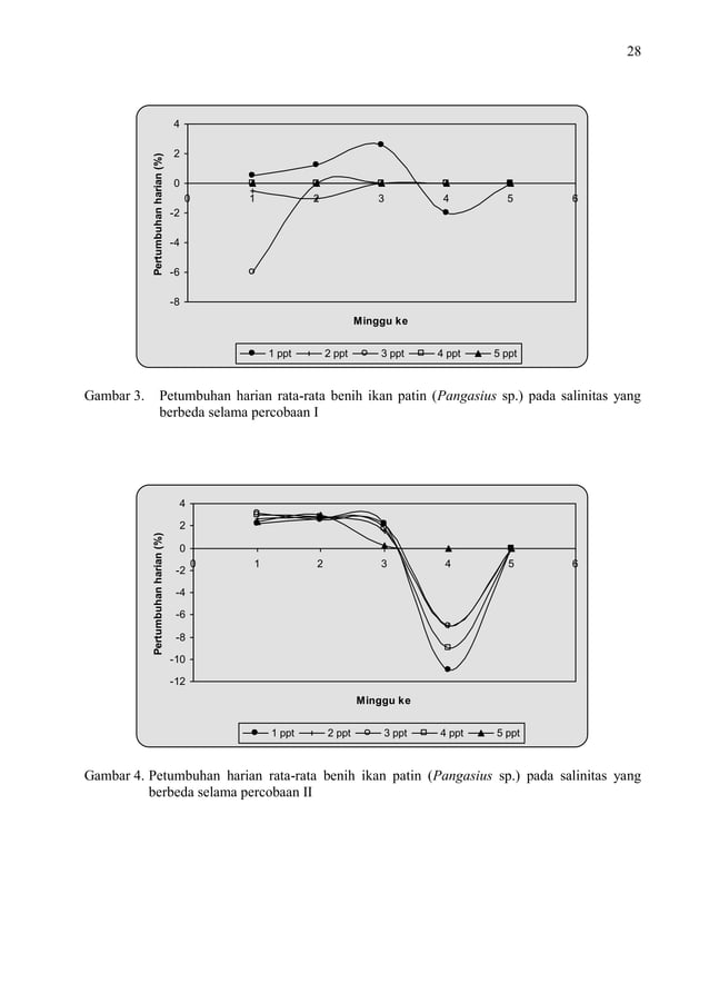 PENGARUH TEKNIK ADAPTASI SALINITAS TERHADAP KELANGSUNGAN HIDUP DAN PERTUMBUHAN BENIH IKAN PATIN ...