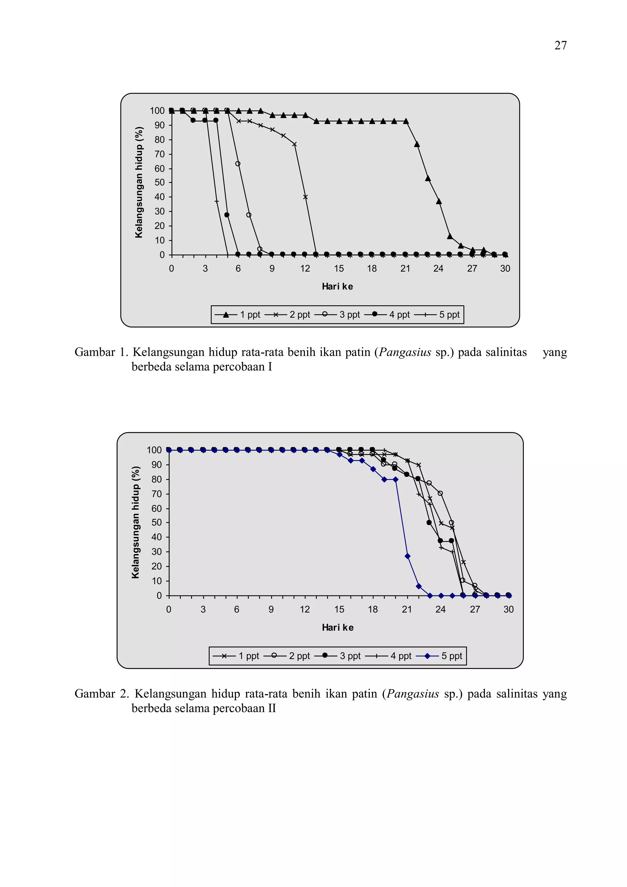 PENGARUH TEKNIK ADAPTASI SALINITAS TERHADAP KELANGSUNGAN HIDUP DAN PERTUMBUHAN BENIH IKAN PATIN ...