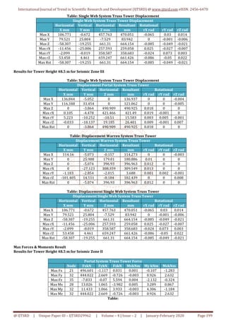 Analysis and Design of Telecommunication Tower using Different Truss System by ETab Software | PDF
