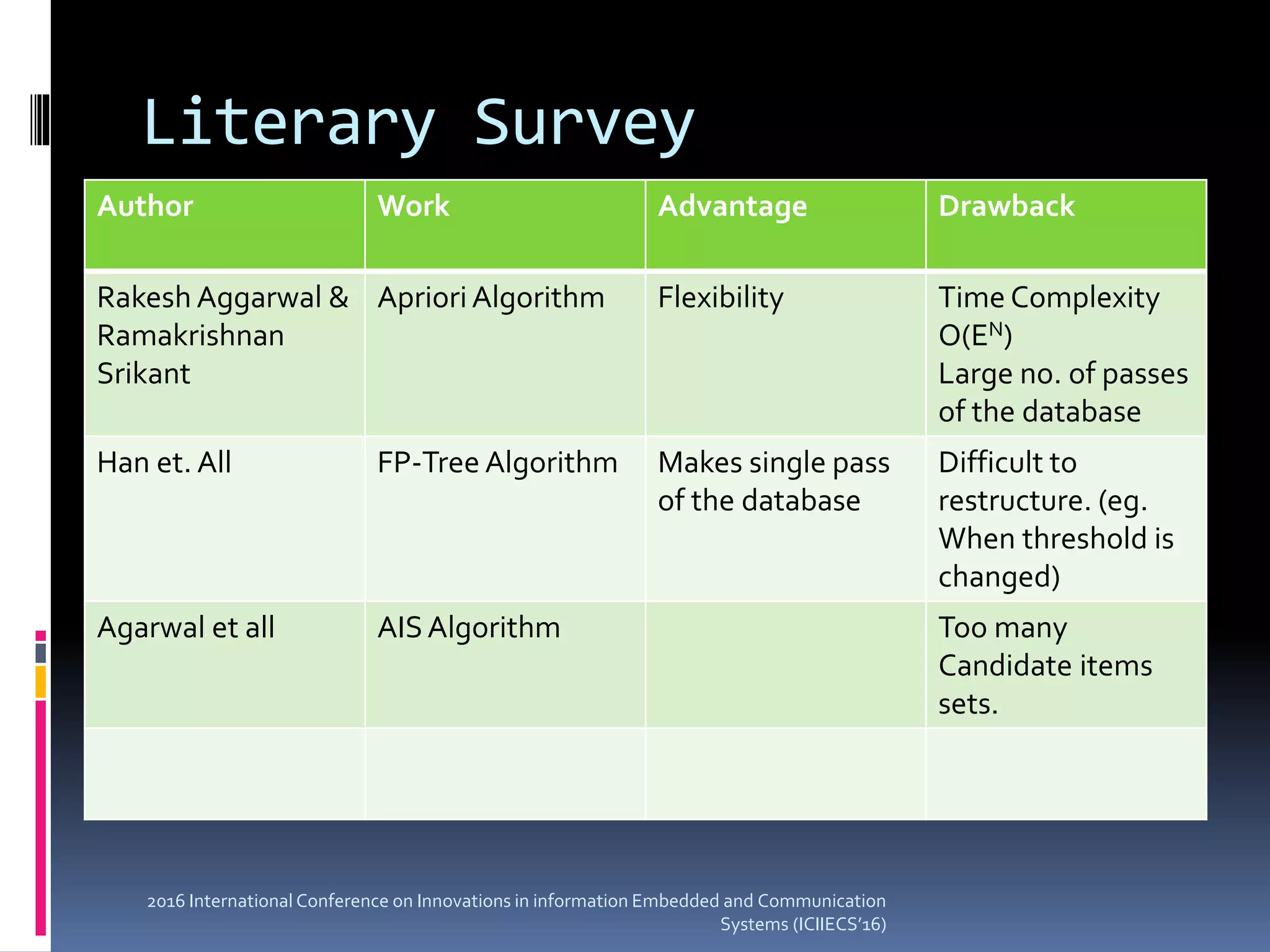 Modified Apriori Algorithm for Frequent Pattern Mining | PPTX