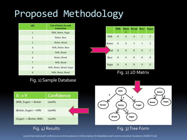 Modified Apriori Algorithm for Frequent Pattern Mining | PPT Modified Apriori Algorithm for Frequent Pattern Mining | PPT