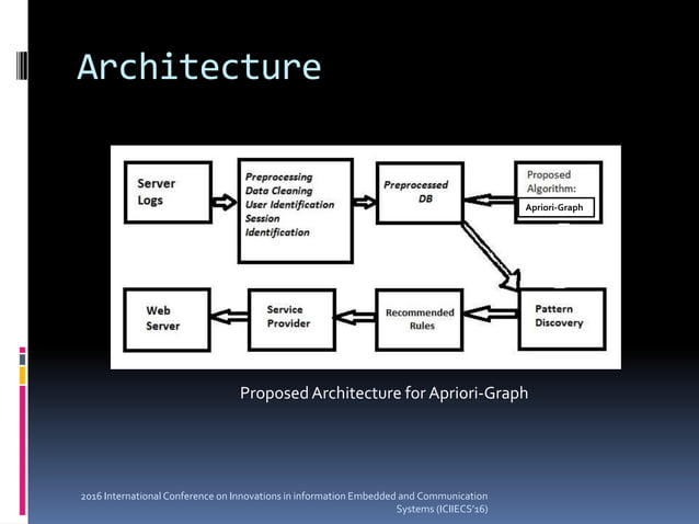 Modified Apriori Algorithm for Frequent Pattern Mining | PPT Modified Apriori Algorithm for Frequent Pattern Mining | PPT