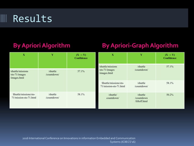 Modified Apriori Algorithm for Frequent Pattern Mining | PPT Modified Apriori Algorithm for Frequent Pattern Mining | PPT