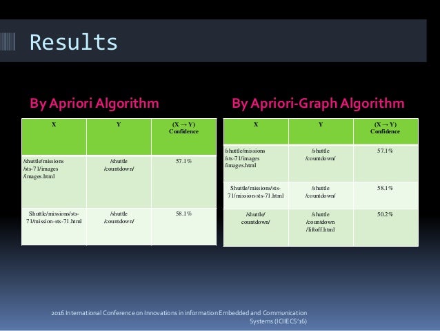 Modified Apriori Algorithm For Frequent Pattern Mining