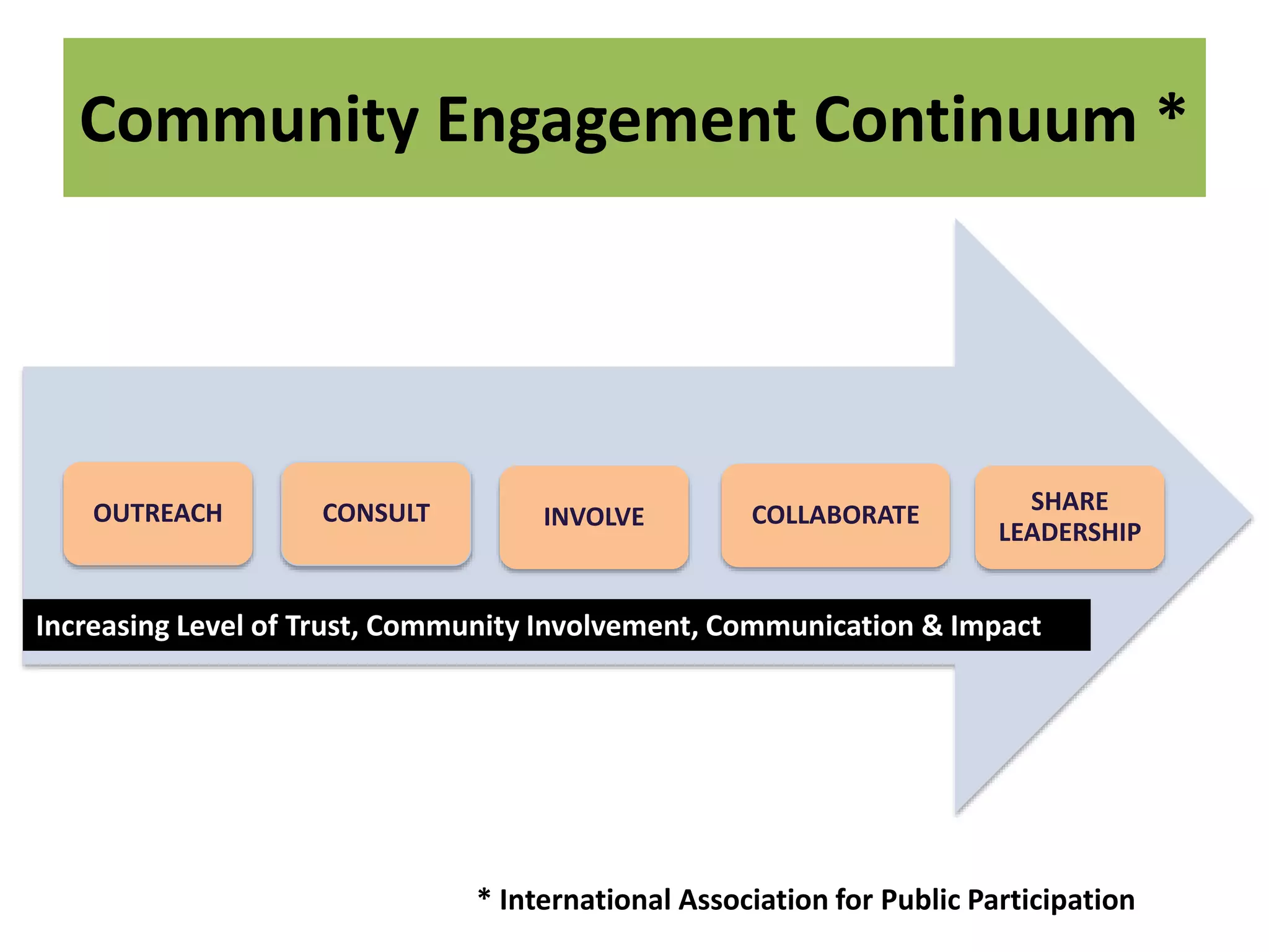 Community Engagement | PPTX