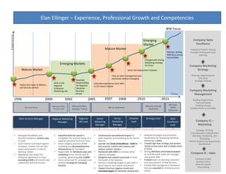 Competency Timeline ElanE | PPTX | Sales | Business