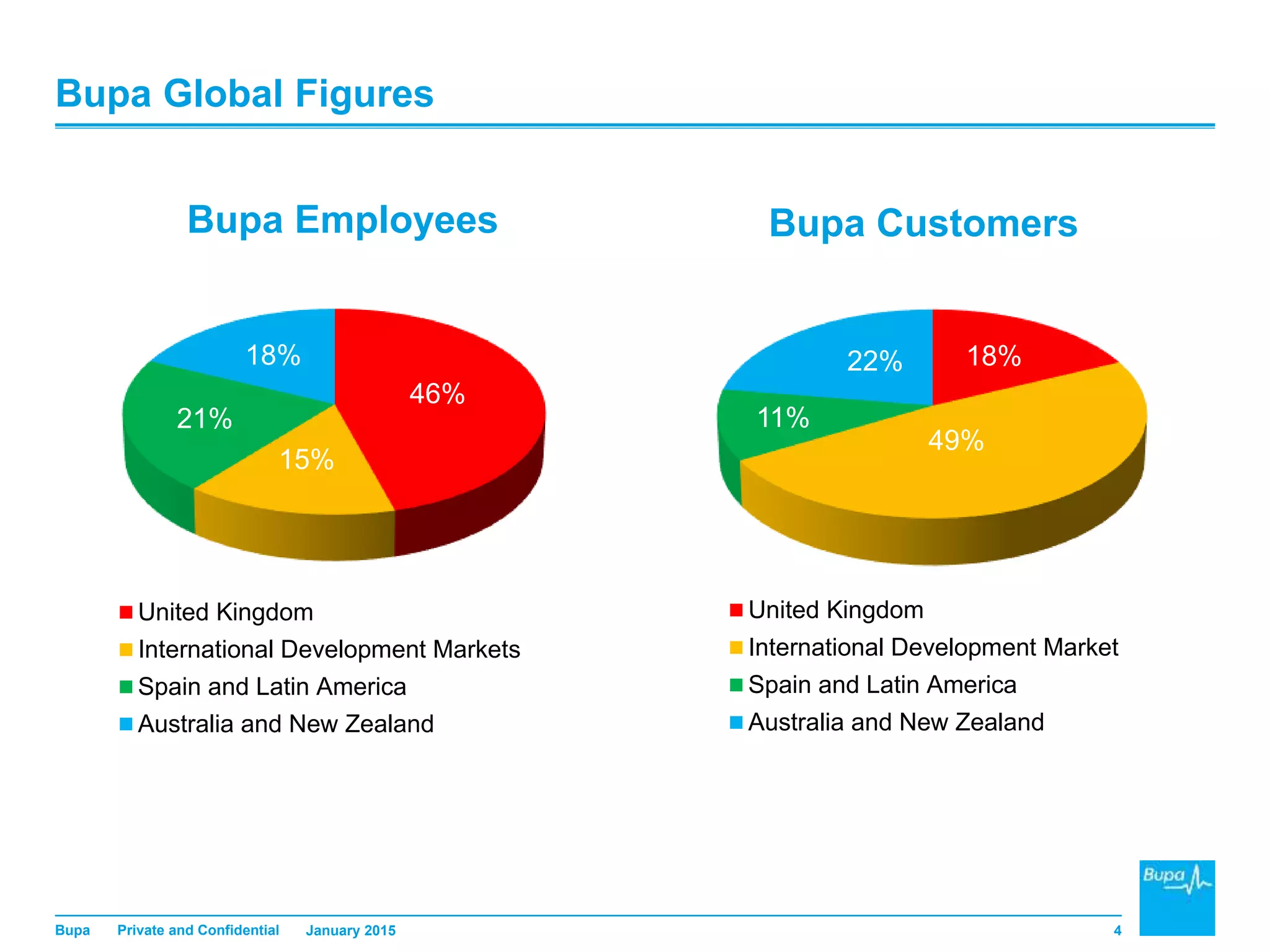 Bupa Presentation Jan 2015 Final | PPTX