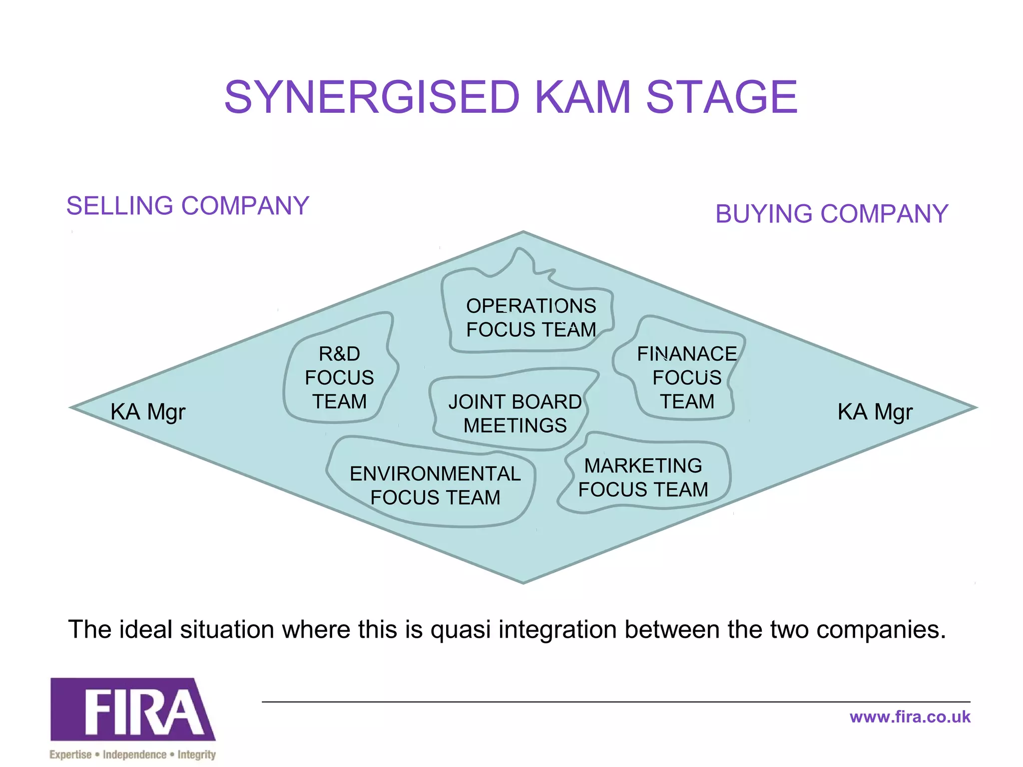 KAM STRATEGY | PPT