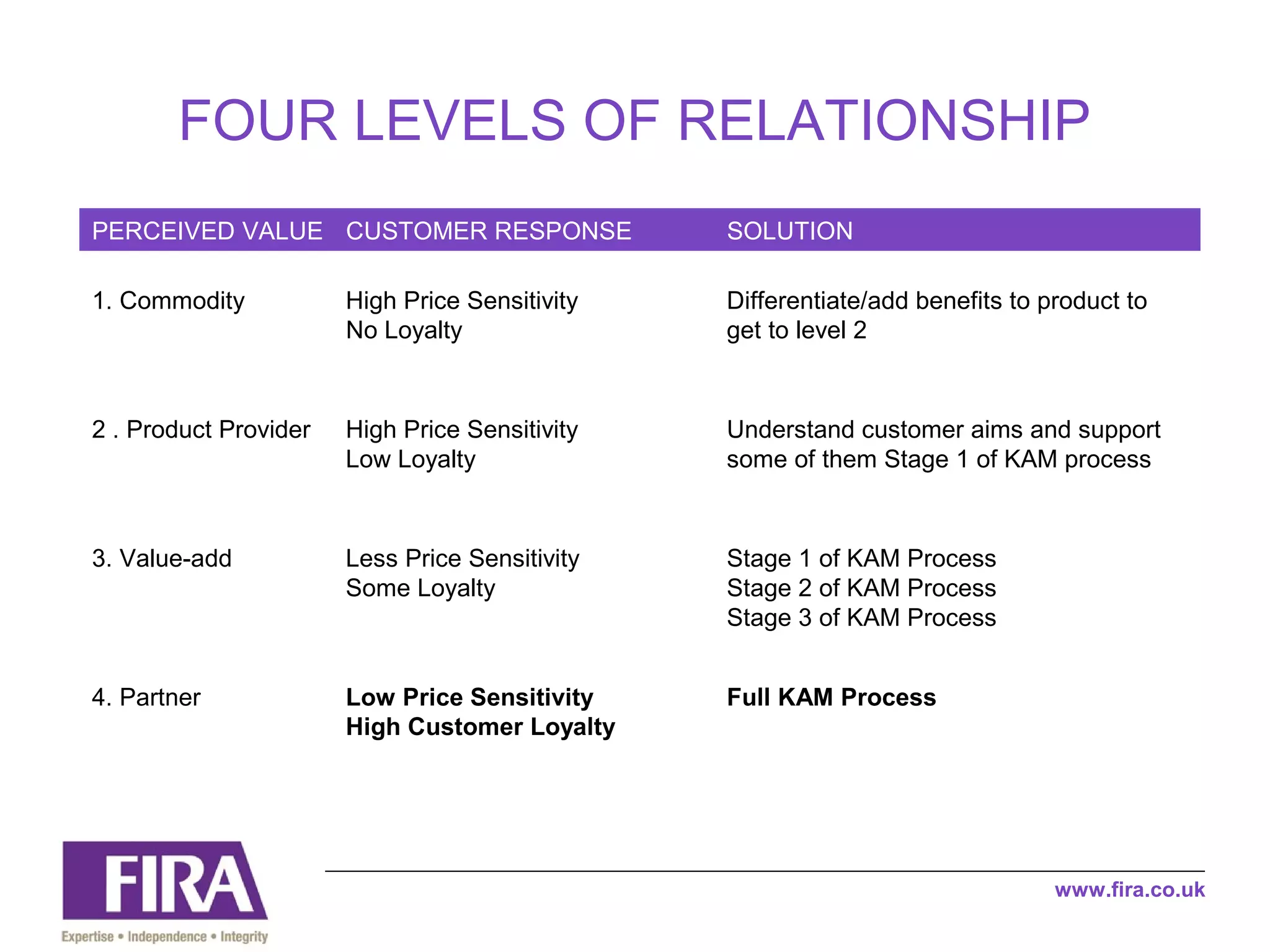 KAM STRATEGY | PPT
