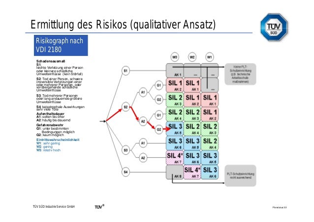 SIL in der Praxis (GER)