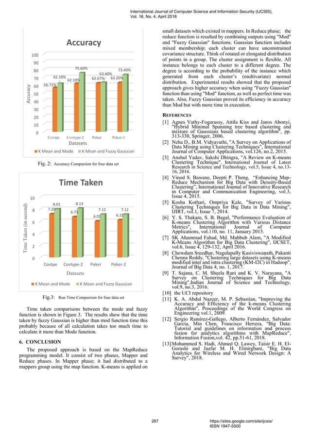 Big Data Clustering Model Based On Fuzzy Gaussian Pdf