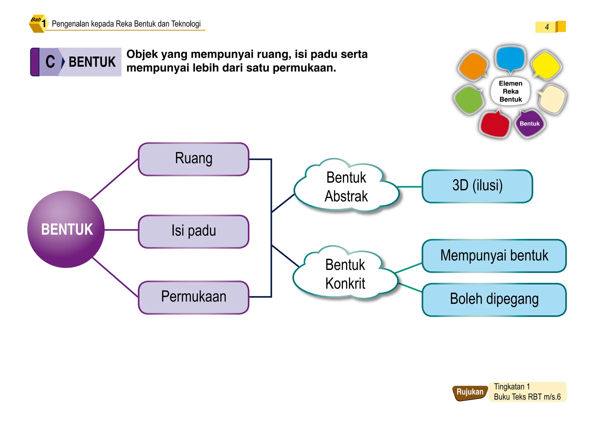 REKA BENTUK DAN TEKNOLOGI TINGKATAN 1 KSSM | PDF