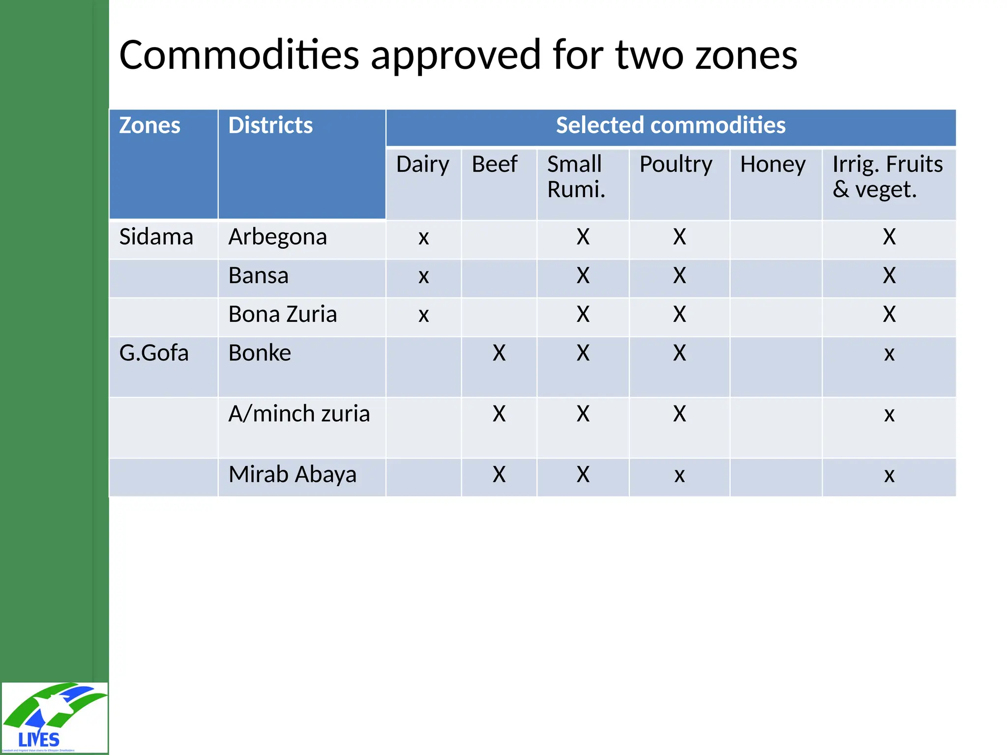 Vegetable and its scope scopes and other aspects | PPT
