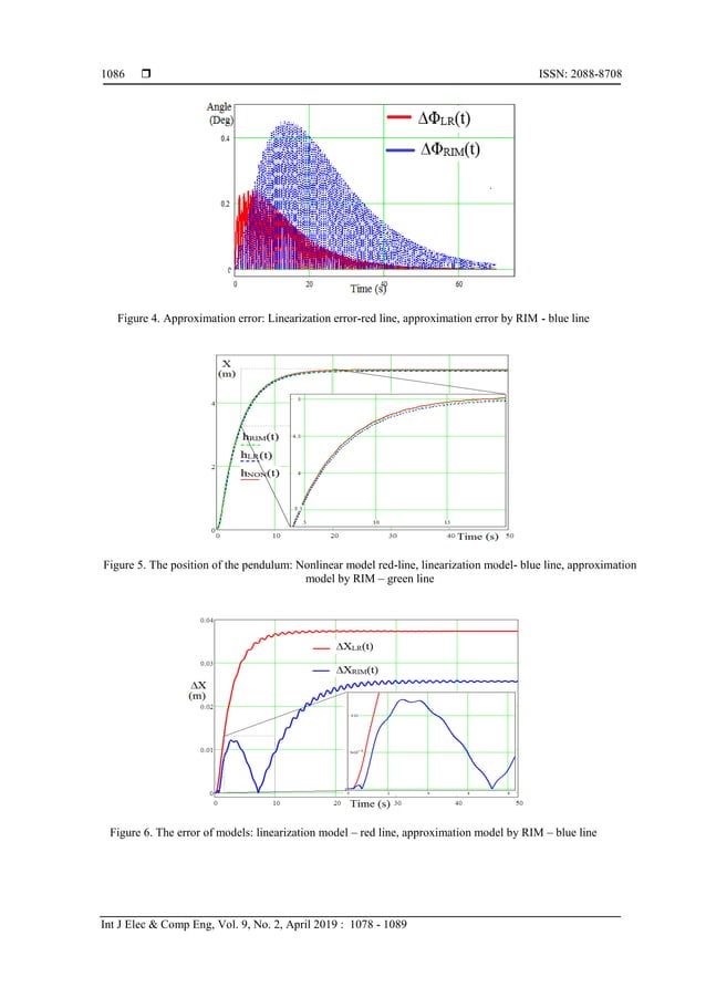 Using Real Interpolation Method For Adaptive Identification Of Nonlinear Inverted Pendulum 