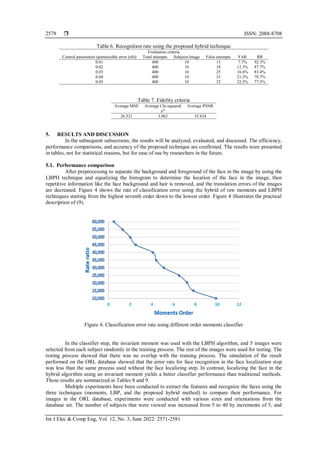 Technique for recognizing faces using a hybrid of moments and a local binary pattern histogram | PDF