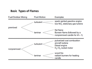 laminar premixed flame in combustion fundamentls.ppt