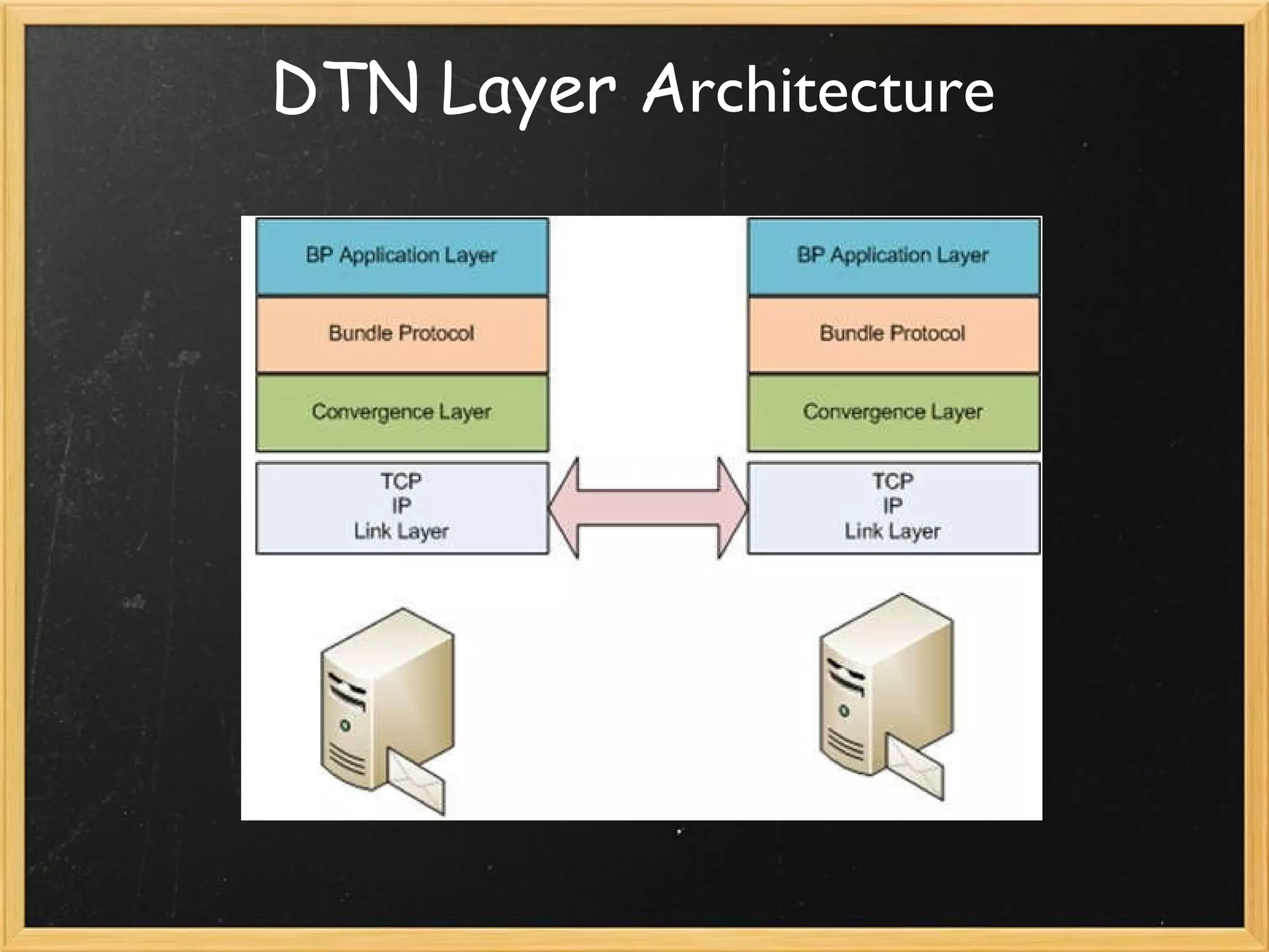 Delay Tolerant Networking On Android Phones Ppt Computing Technology And Computing