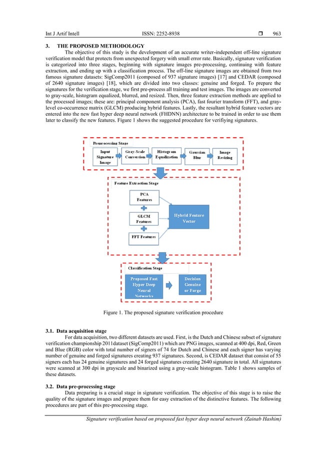 Signature Verification Based On Proposed Fast Hyper Deep Neural Network