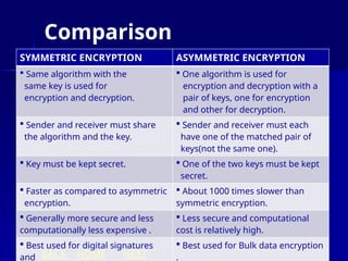 encryption and decryption ,and its types | PPTX