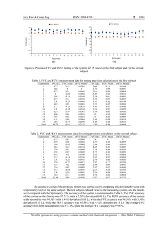 Portable spirometer using pressure-volume method with Bluetooth integration to Android ...