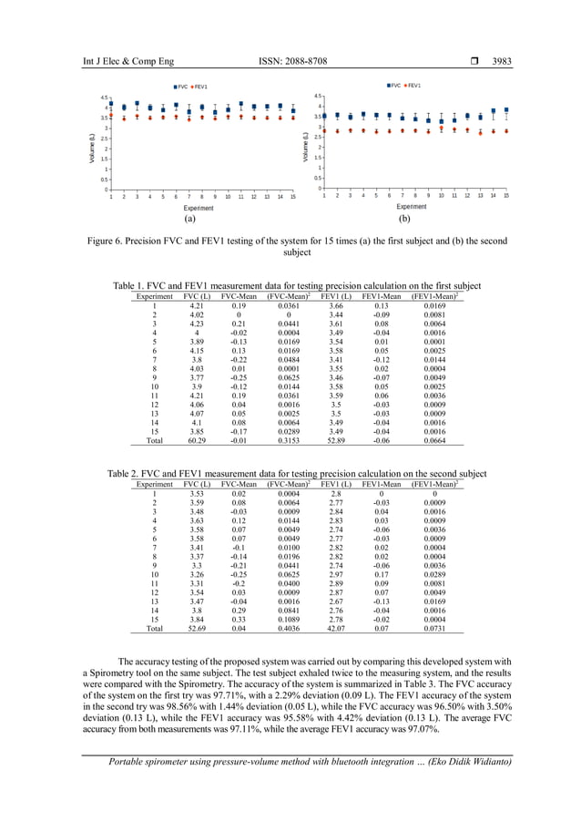 Portable spirometer using pressure-volume method with Bluetooth ...