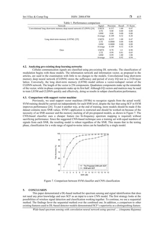 Wide-band spectrum sensing with convolution neural network using spectral correlation function | PDF