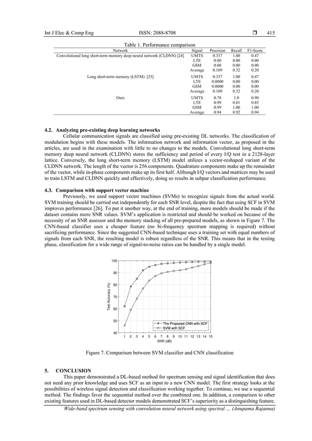 Wide Band Spectrum Sensing With Convolution Neural Network Using Spectral Correlation Function Pdf
