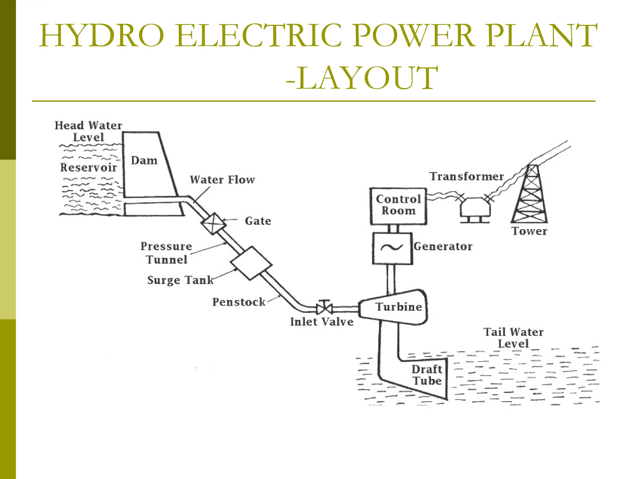 3114Hydro electric-Power-Plant layout.ppt