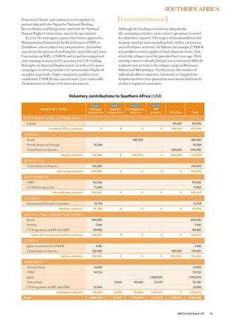 UNHCR Global Report 2011 - Southern Africa, Subregional Overview | PDF