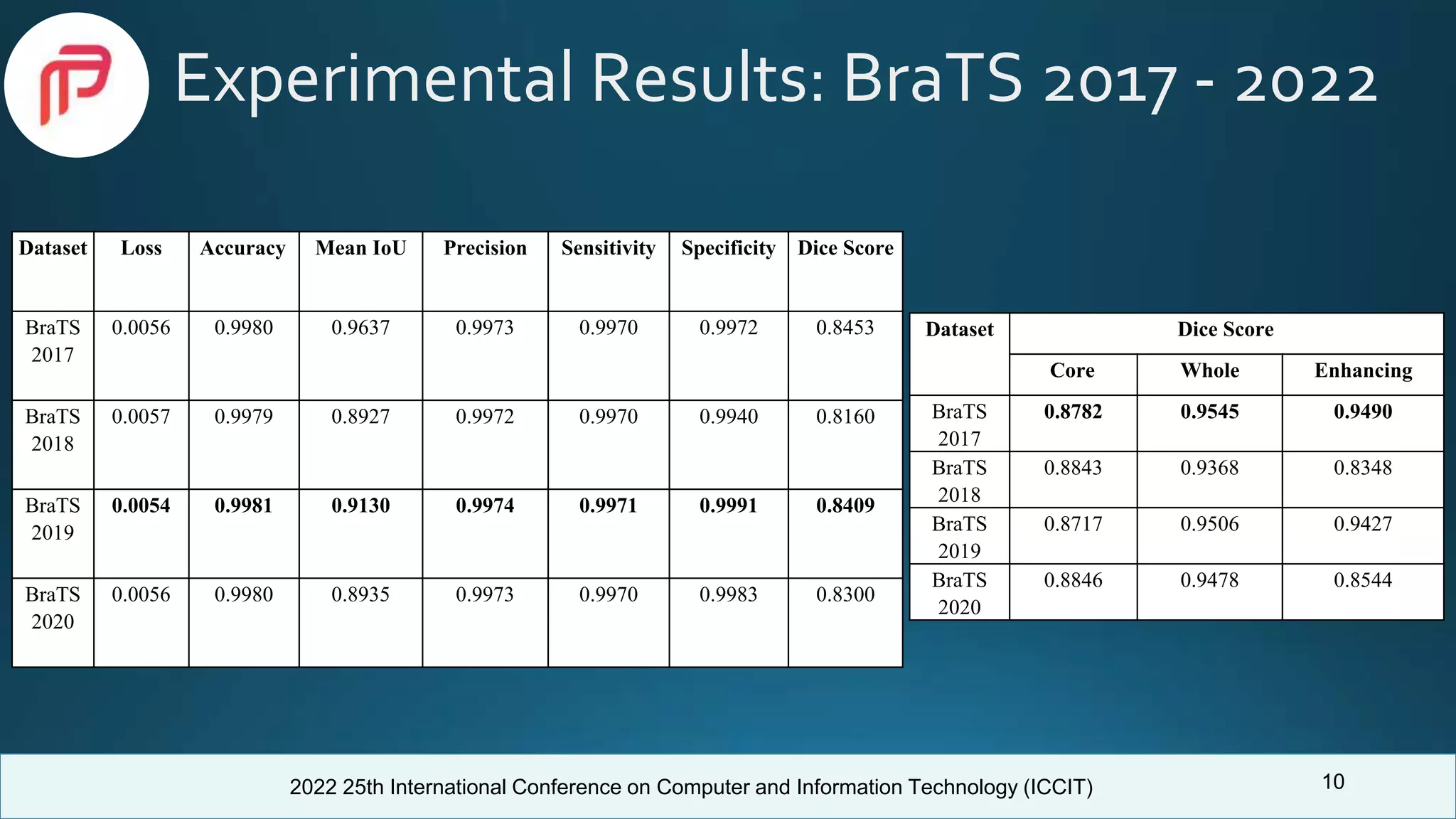 Brain Tumor Segmentation Using Enhanced U Net Model With Empirical